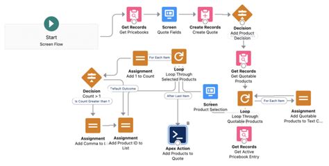 Enhancing User Experience Simplifying Product Additions To Quotes With Salesforce Cpq Api And