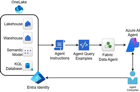 Microsoft Fabric Data Agents And Azure Ai Foundry Agents Ross Mcneely