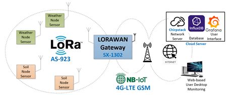 wireless sensor network berbasis lorawan dan nb iot sebagai sistem peringatan dini bencana tanah