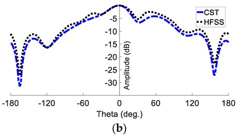 An Improved Performance Radar Sensor For K Band Automotive Radars