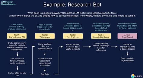 带有 elasticsearch 和 langchain 的 agentic rag elasticsearch elastic 中国社区官方
