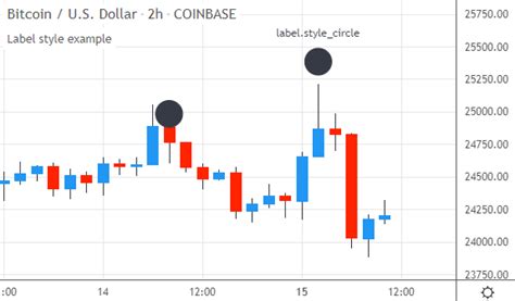 All Pine Script Label Styles Tradingview • Tradingcode