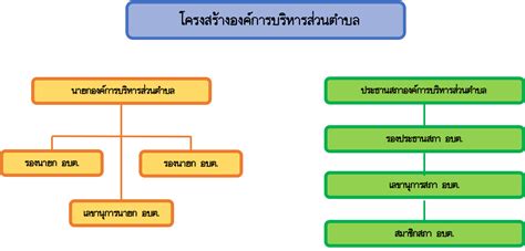 โครงสร้างส่วนราชการ อบต ท่าราบ