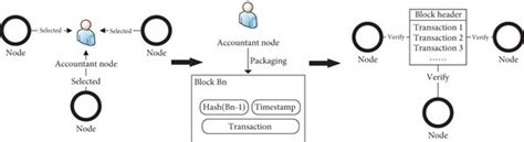 The Transaction Process Of Blockchain Download Scientific Diagram