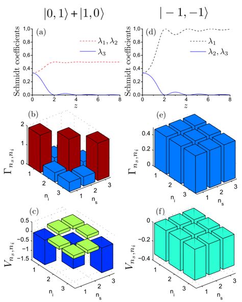 5 Generation Of Biphotons By A Pump Beam With Angular Momentum M P 1 Download Scientific