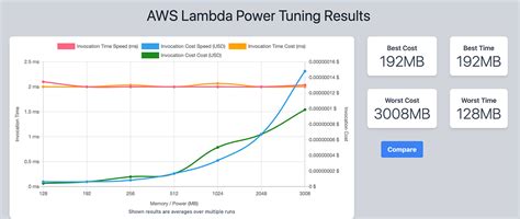 Aws Lambda Simplified With Serverless Framework By Mitesh Itnext