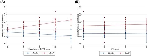 Relationships Between Occipital Global Pib Suvr And Atherosclerotic
