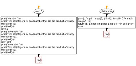 Python Find All Integers That Are The Product Of Exactly Three Primes
