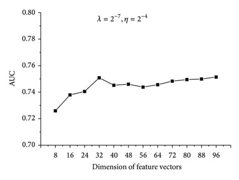The Auc Results Of Models Based On Different Dimensions Penalization Download Scientific