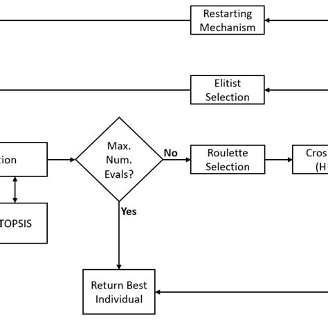 Flowchart Of The Proposed CHC Algorithm Download Scientific Diagram