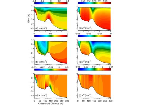 Cross Shore Sections Showing Horizontal And Vertical Variability Of