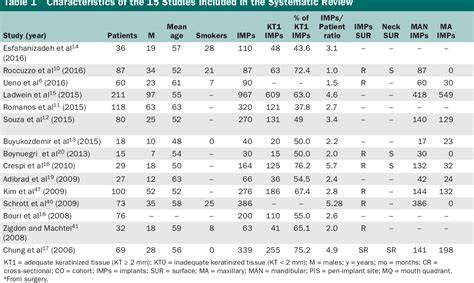 Table 1 From Effect Of Peri Implant Keratinized Tissue Width On Tissue