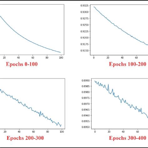 1 Graph Of Training Loss For The First 400 Epochs Download Scientific Diagram