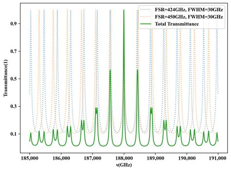 A Model Of Dual Fabryperot Etalon Based External Cavity Tunable Laser Using Finite Difference