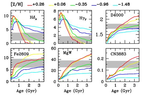 Figure C2 Upper Panel The Age Sensitive Indices Hδ A Hγ F And
