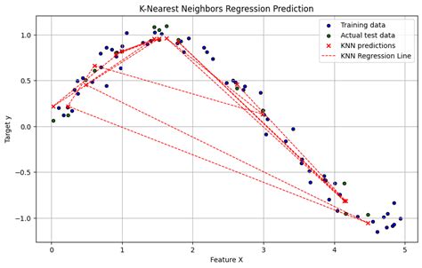 Kneighborsregressor Sklearn Your Scikit Learn Guide