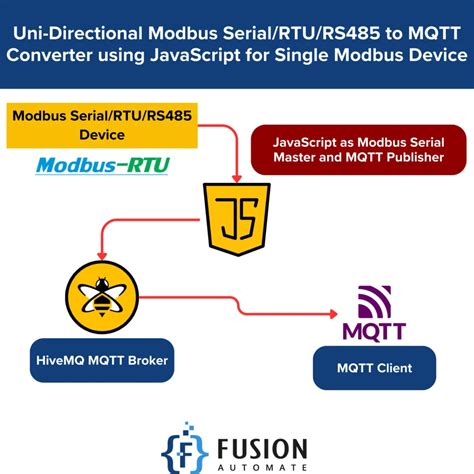 Uni Directional Modbus Serialrturs485 To Mqtt Converter Using Javascript For Single Modbus