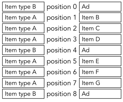 Android Recyclerview With Multiple View Type With Continued Position
