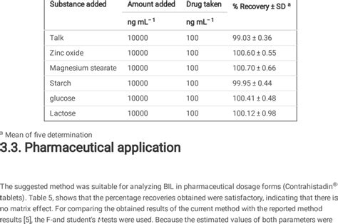Evaluation Of The Selectivity For The Proposed Method Download Scientific Diagram