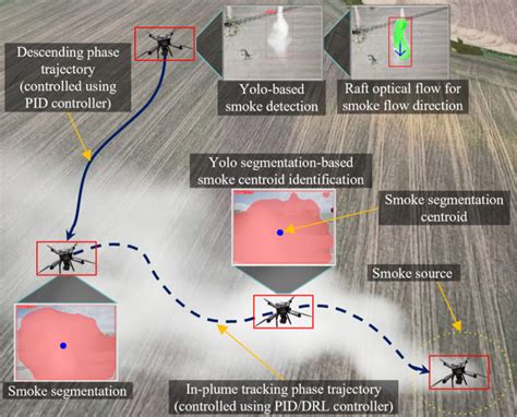 Autonomous Drone For Dynamic Smoke Plume Tracking