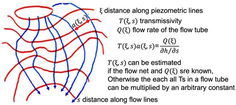 Early Formulation Of The Inverse Problem As Integration Of The Flow Download Scientific Diagram