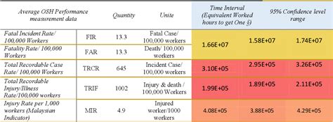Figure 21 From Development Of Top Key Performance Indicators For Enhancing Hse Commitment In