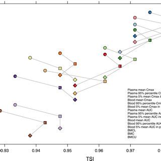 The Calculation Of TSI And TEI The X And Y Axes Represent Values Of Download Scientific