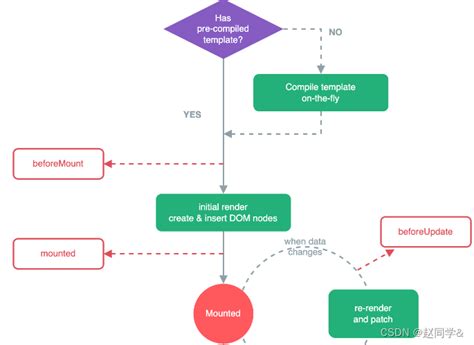 Vue 生命周期 Csdn博客