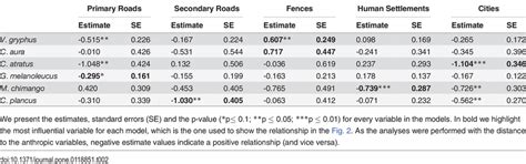 Estimated Values Obtained From The N Mixture Models Applied To