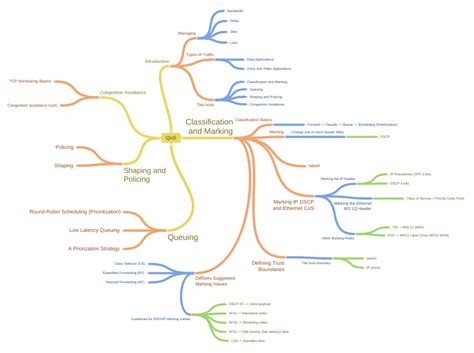 Qos Coggle Diagram