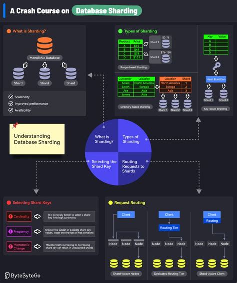 Jove Zhong On Linkedin ️ The Cheatsheet From Bytebytego About Database