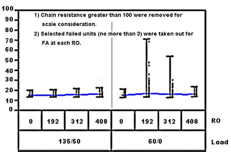 Variability Chart For Low Level Contact Resistance Download
