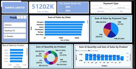 Powerbi Datavisualization Dashboarddesign Learningjourney Dataanalytics Salesdashboard
