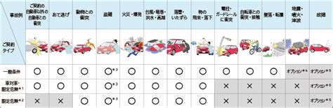 補償内容：【ご自身】【お車・物】の補償 補償内容 一般自動車保険『sgp』 自動車の保険 【公式】損保ジャパン
