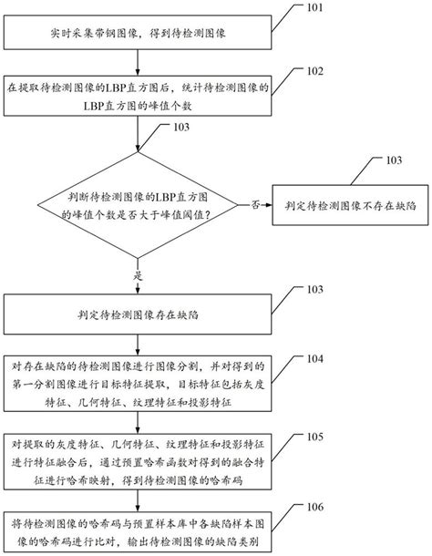 Strip Steel Surface Defect Detection Method Device And Equipment Eureka Patsnap