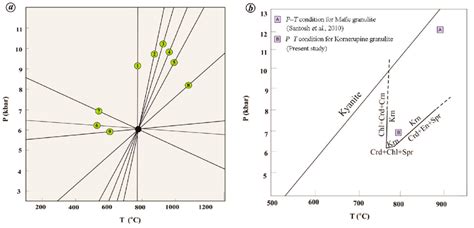A Simultaneous Calculations Of Pressure And Temperature Conditions