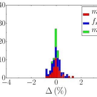 Stacked Histograms Showing The Percent Deviation Between The Data And Download Scientific