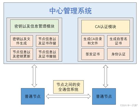 ca认证与节点保密通信系统的设计与实现 ca系统的设计与实现 csdn博客