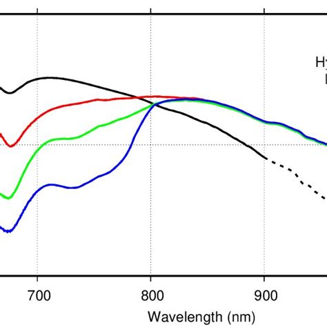 Wavelength Sensitivity Calibration For The Spectrometer Dashed Lines Download Scientific