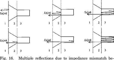 Figure 16 From Measurement Of Propagation Constant In Waveguides With Wideband Coherent