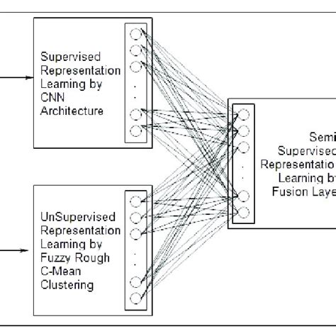 Pdf A Semi Supervised Cnn With Fuzzy Rough C Mean For Image