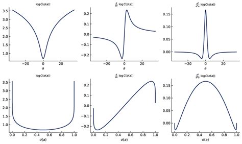 Log Normalizing Constant For The Continuous Bernoulli Distribution Download Scientific Diagram