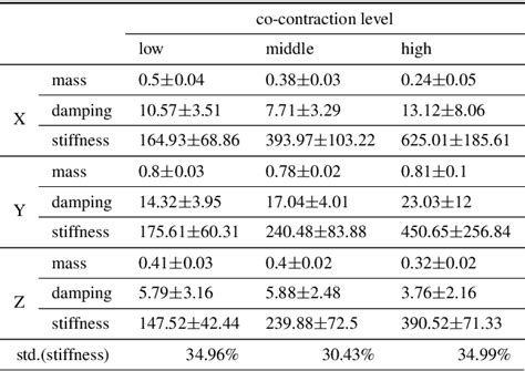 Table 1 From Robot Variable Impedance Skill Transfer And Learning