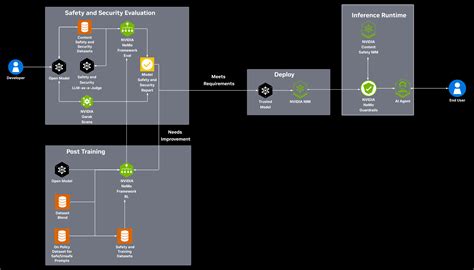 Github Nvidia Ai Blueprintssafety For Agentic Ai Improve Safety Security And Privacy Of Ai