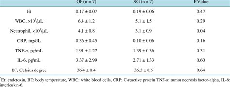 Preoperative Values Download Table