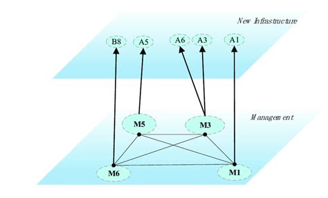 Collaboration Between Management Departments 3 The Ni Download Scientific Diagram