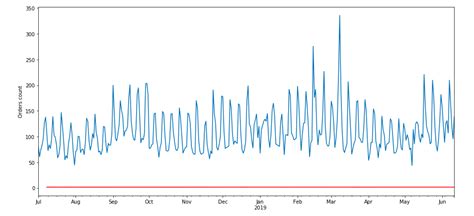 Python Why Do I Get Such Strange Results For Time Series Analysis Stack Overflow