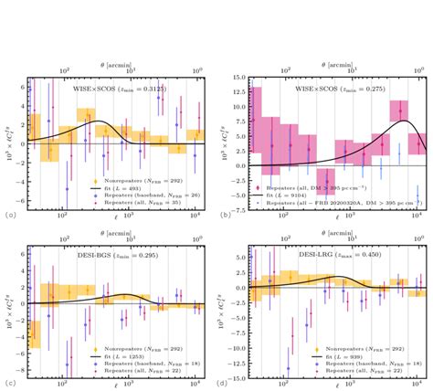 Angular Cross Power Spectrum C F G ℓ For Galaxy Redshift Bins Panels A Download Scientific