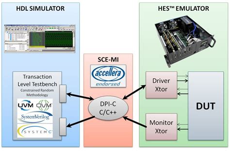 Hardware Simulation