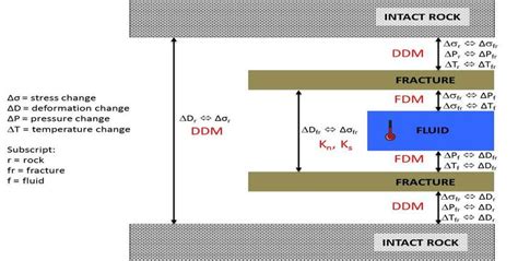 1 Fluid Rock Interaction In A Fractured Thermo Poroelastic Media